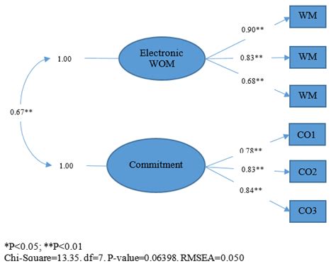 lisrel output for customer responses download scientific diagram