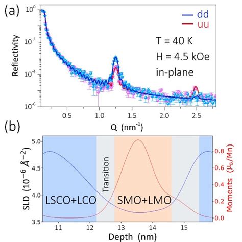 Polarized Neutron Reflectometry On The δ 3 Ml Sample A Polarized Download Scientific Diagram