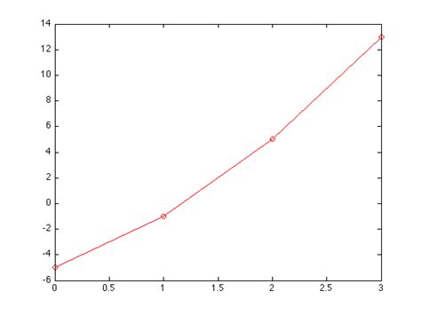Plotting Curves And Points Least Squares Example