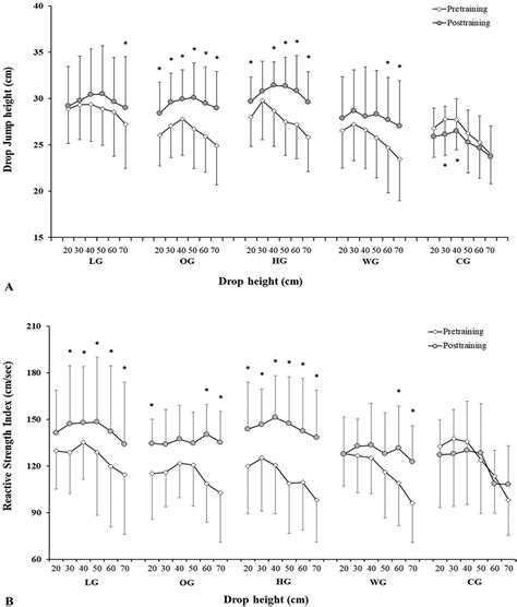 Effects Of Drop Jump Training From Different Heights And Wei The Journal Of Strength