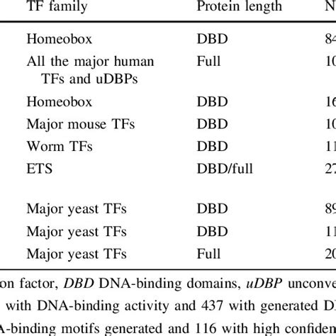 Summary Of Pdi Database Download Table