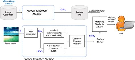 diagram of the proposed image retrieval scheme download scientific