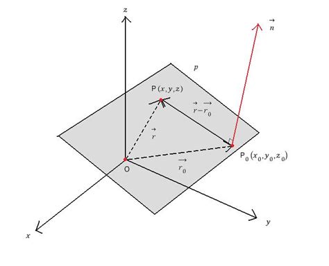 평면의 방정식 네이버 블로그
