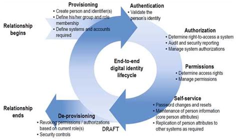 Master Your Salesforce Identity And Access Management Designer Exam With Practice Tests