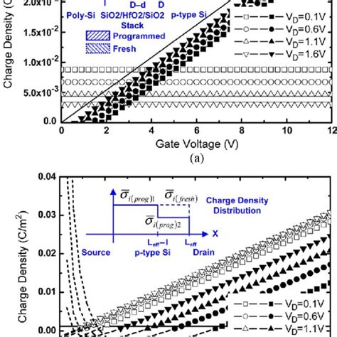 A Estimation Of The Charge Density σ 1 Solid Line σ 2 Solid Download Scientific Diagram
