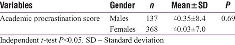 Gender Wise Comparison Of Procrastination Scores Download Scientific