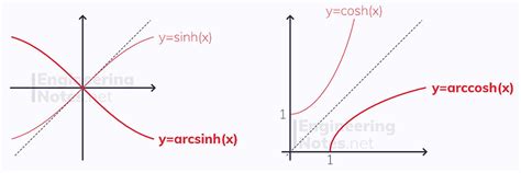 Hyperbolic Functions A Level Further Maths Cp2 Notes Engineeringnotes