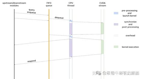 Gpu推理的系统级别优化case一 推理优化不止算子 知乎