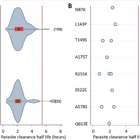 Distribution Of Parasite Clearance Half Life By Individual Wild Type Or