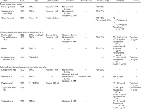 Composition Of The Chemically Defined Media Used In The Different Download Table