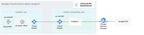 use private service connect to access generative ai on vertex ai from