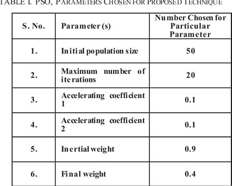 Table I From Optimal Dg Allocation Using Particle Swarm Optimization Semantic Scholar