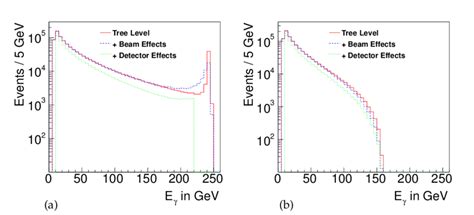 3 photon energy distribution before and after the application of beam