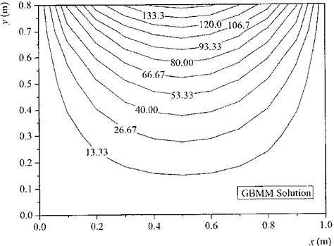Isothermal Of 2 D Steady State Example C Gbmm Results Download Scientific Diagram