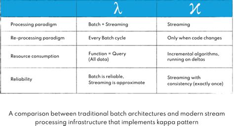 【大数据架构（2）】kappa架构介绍 Csdn博客