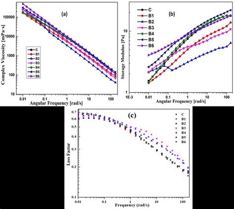 Effect Of Synthesized Resins On A Complex Viscosity B Storage Download Scientific Diagram