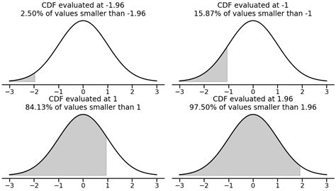 3 Generalised Linear Models — An Introduction To Data Analysis In Python