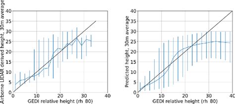 Left The Gedi Forest Height Compared To The Airborne Lidar Derived Download Scientific Diagram