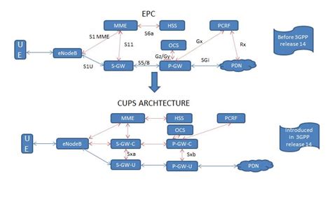 G Core Network Architecture G Network