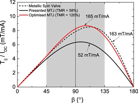 Angular Dependence Of The Spin Transfer Torque Efficiency Download