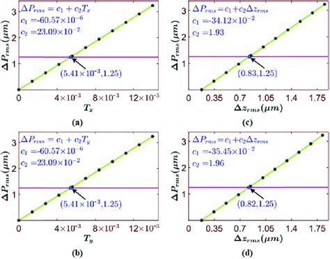 rms deviations on the detection plane from a perfect grid for tilt of