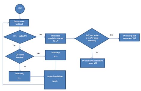 The Proposed Algorithm Astaw Based On Learning Automata 17