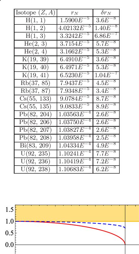 Table I From Hydrogen And Hydrogenlike Ion Bound States And Hyperfine Splittings Finite Nuclear