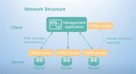 Netconf Yang