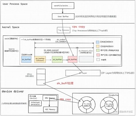 Linux中一个网络包的发送接收流程linux Recv Q Csdn博客