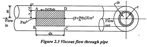 VEERAPANDIAN K Assistant Professor Flow Through Circular Conduits