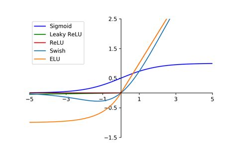 Deployed Non Linear Activation Functions In The Neural Networks For The Download Scientific