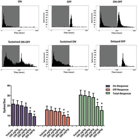 A The Post Stimulus Time Histogram Psth And The Raster Plots Of