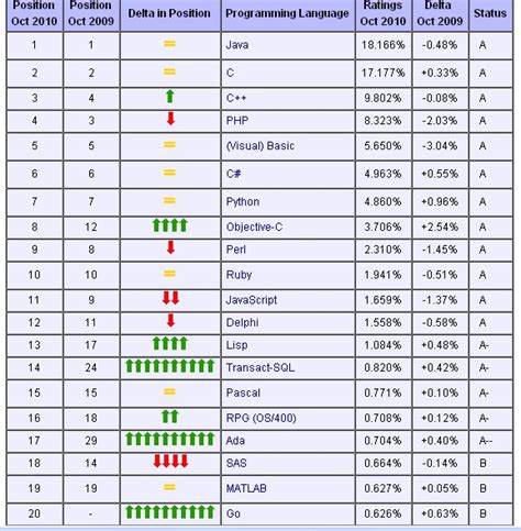Index Tiobe Java Recule Encore Mais Demeure Toujours Numéro 1 Suivi De Près Par C Visual