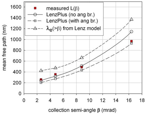 red squares give beer s law parameter l measured as a function of