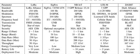 Table Ii From A Lora Based Emotion Estimation Scheme For Smart Home
