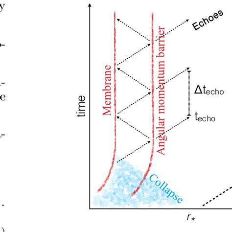 Gravitational Wave Echoes Following A Bbh Merger From A Cavity Of Download Scientific Diagram