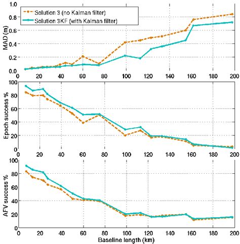 success metrics of the solution 3 results with and without kalman