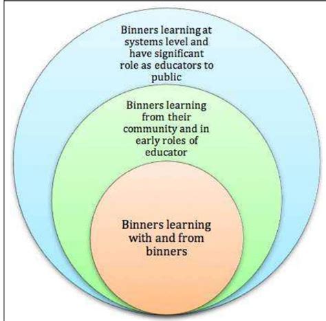 Diagram Of Nested Learning At Binners Project