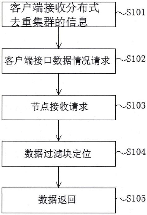 Hash Ring Based Distributed Data Filter Method Eureka Patsnap