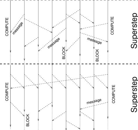 Eight Nodes Executing Two Supersteps Download Scientific Diagram