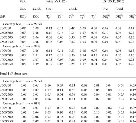 Empirical Rejection Rates In The Size Experiment For One Step Ahead