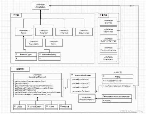 Java基础之java注解机制介绍java注解是怎么生效的 Csdn博客