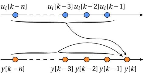 15 Illustration Of The Basic Concept Of Granger Causality Based On