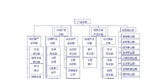 海尔企业组织结构文档之家