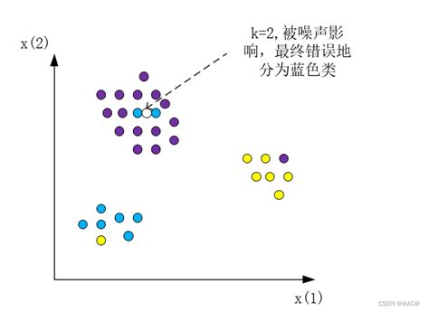 基于kd树的knn算法原理以及python实现kd树改进knn Csdn博客