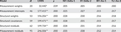 Assuming Model Unconstrained To Be Correct Download Table
