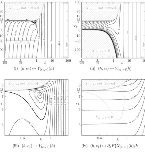 The Graphics I Iii Show The Level Sets And Particularly The Zero Download Scientific