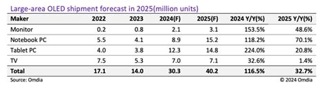 Omdia Forecasts 327 Year On Year Increase In Large Area Oled