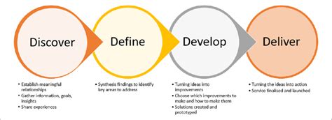 co design approach as embedded within ifac download scientific diagram