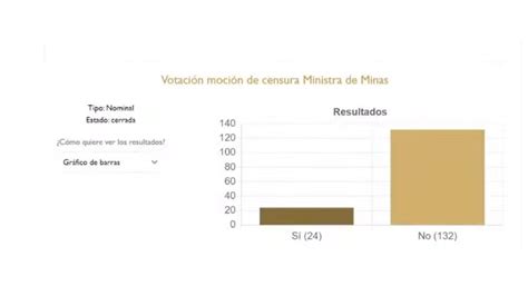 Cámara De Representantes Negó Moción De Censura A La Ministra De Minas